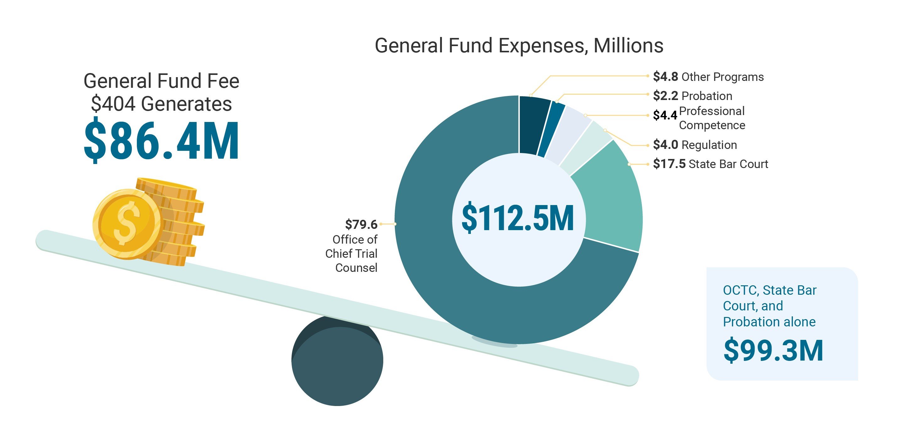 State Bar of California Fee Increase Needs
