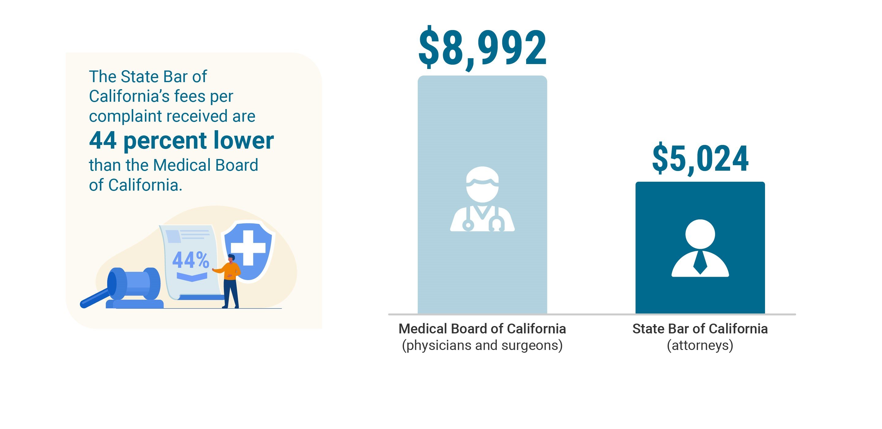 State Bar of California Fee Increase Needs