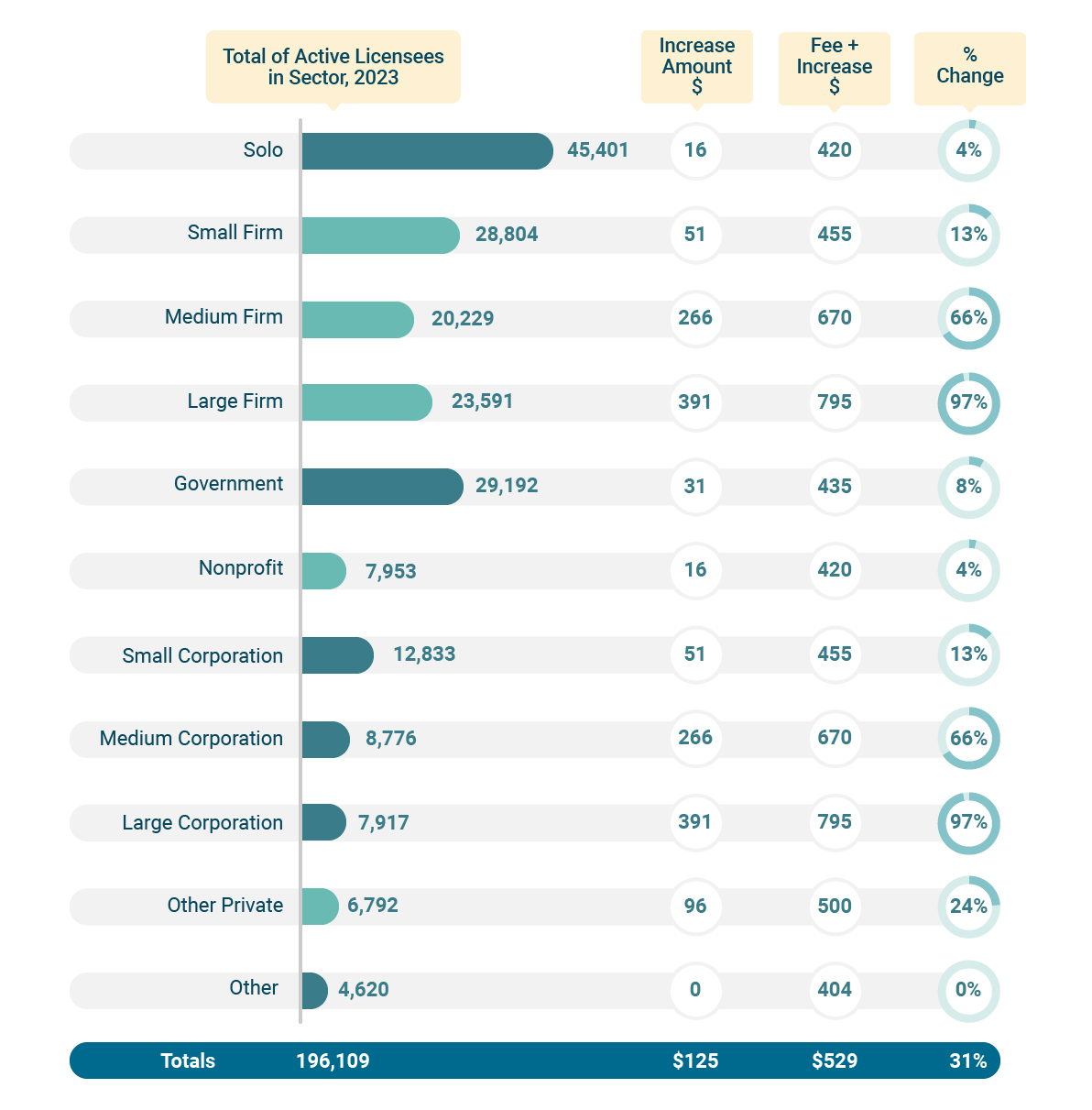 State Bar of California Fee Increase Needs